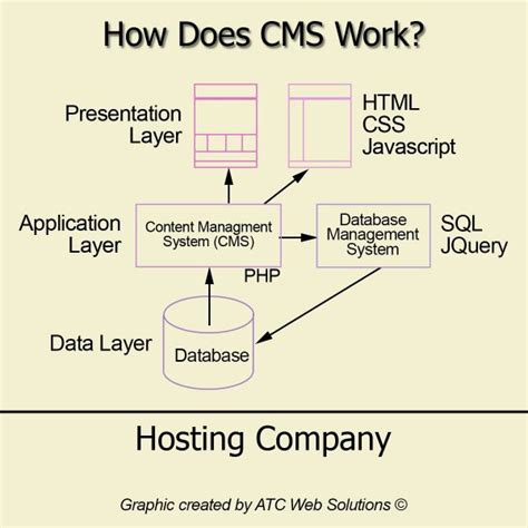 Content Management System