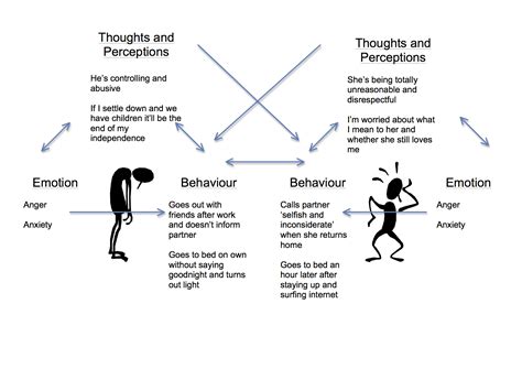 The Nine Part Model A Tool For Sharing Dyadic Formulations Bristol Cbt