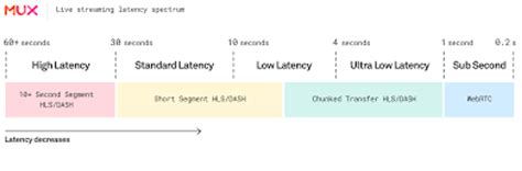 low latency video streaming guide definitions examples and more mux