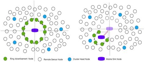 Electronics Free Full Text Modified Ring Routing Protocol For