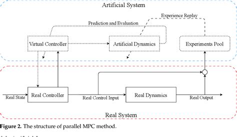 Figure 2 From Nn Based Parallel Model Predictive Control For A