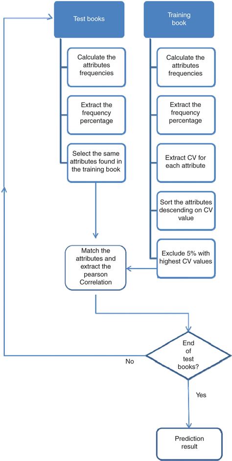 Non Word Attributes Efficiency In Text Mining Authorship Prediction