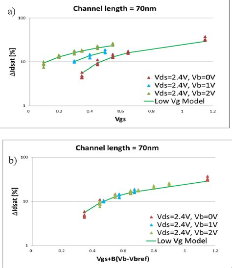 Figure 7 From A Novel Hci Reliability Model For Rfmmwave Applications In Fdsoi Technology