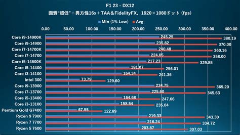 Intel 300 Dual Core Cpu Benchmarked Proving Why Its The Lowest End