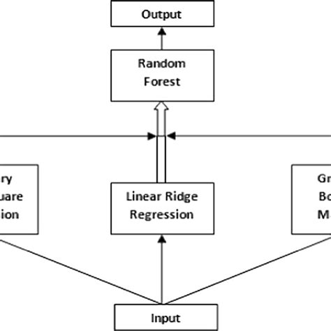 Ensemble Model Block Diagram Download Scientific Diagram