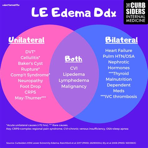 Lower Extremity Edema With The Curbsiders The Best Porn Website