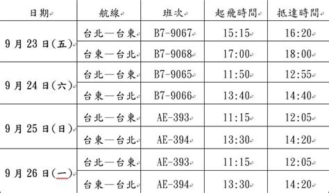 國內線增班協助台東疏運 4天可多提供720席位 旅遊 聯合新聞網
