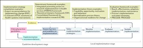 Embedding Implementation Science Into The Guideline Development And