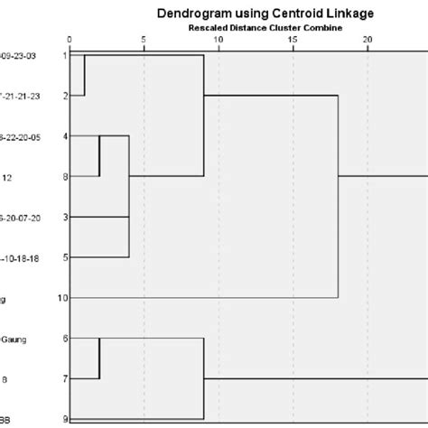 Dendrogram Of Classification Of 10 Genotypes Of Rice Based On