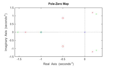Pzplot Plot Pole Zero Map Of Dynamic System Matlab