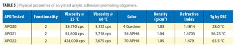 Acrylated Products Designed For Formability And Adhesion Enhancement In