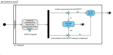 Ockhams Razor Philosophy Models