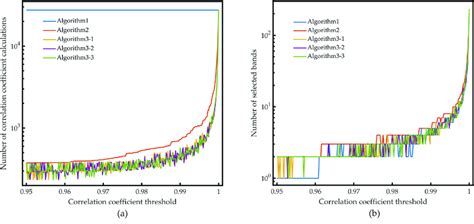 Comparison Of The Three Compression Algorithms Based On Data Selection Download Scientific