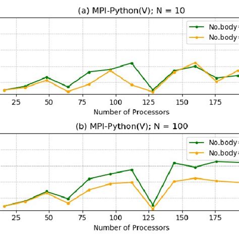 The Speed Up Limit With Different Number Of Processors With The