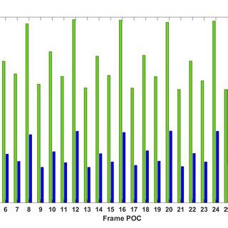 Variation In Number Of Blocks Per Current Frame In A Gop Using Hevc At