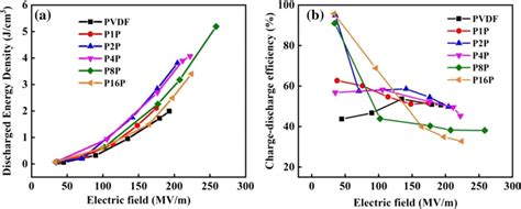 A Discharged Energy Density B Chargedischarge Efficiency Of Pvdf And Download Scientific