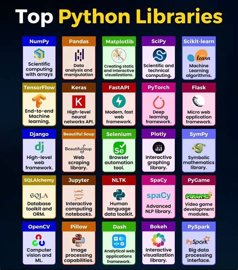 Nisha Balakrishnan On Linkedin Python Datascience Machinelearning Webdevelopment