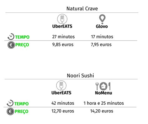 UberEATS Glovo Ou NoMenu Qual Tem O Melhor Sabor ECO