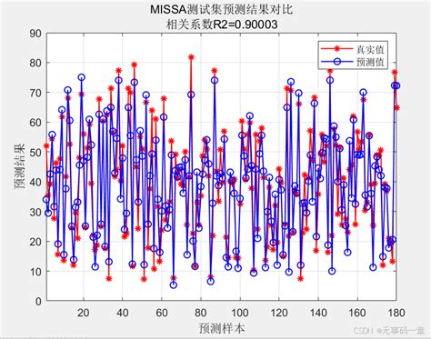 改进的麻雀搜索算法（missa）优化bp神经网络原理及matlab代码 改进麻雀算法优化bp神经网络 csdn博客