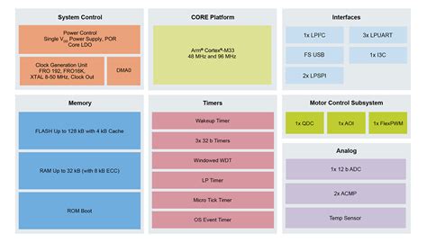 Nxp Mcx A Series Mcus Avnet Silica