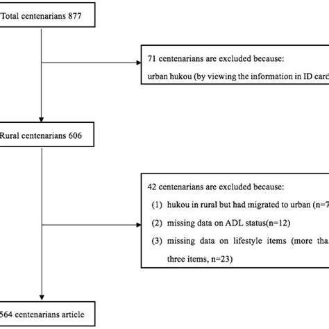 Flowchart Of The Stepwise Selection Process Of Centenarians Download