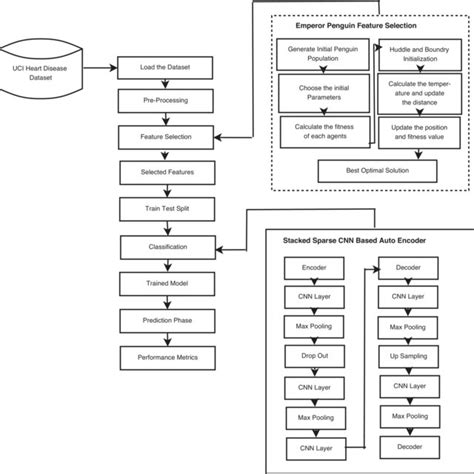 Work Flow―stacked Sparse Convolutional Neural Network Cnn Based Auto Download Scientific