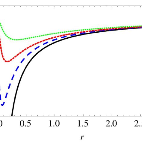 Lapse Function For 000 Black Solid Line 025 Dashed Blue