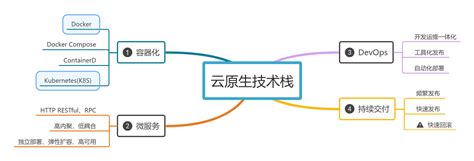 云原生技术栈 思维导图模板processon思维导图、流程图