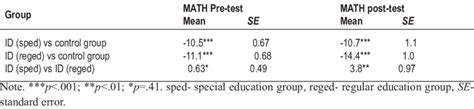 Mean Pre Test And Post Test Math Differences Between The Groups