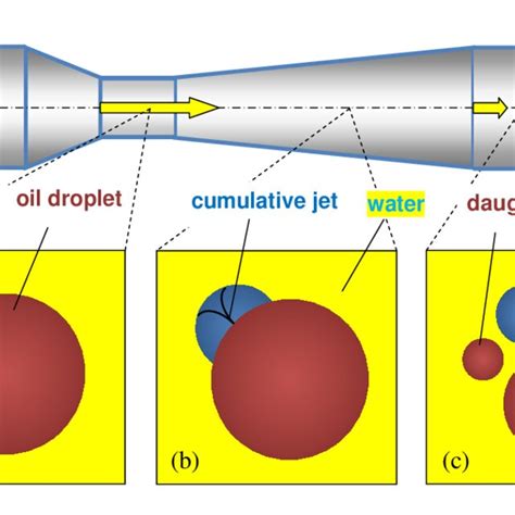 Pdf Intensification Of Droplet Disintegration For Liquidliquid Systems In A Pulsating Flow