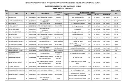Daftar Calon Peserta Didik Baru Jalur Zonasi Sma Negeri 1 Pemali Tahun