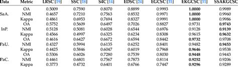 Clustering Performance Of The Compared Methods On Salinasa Indian
