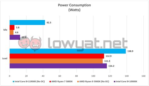Intel Core I9 11900k Review Repeat Performance With Updated Features Lowyat Net