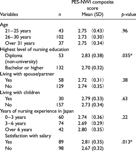 Comparison Of Pes Nwi Between The Subgroups Of Demographics N 187