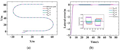 Agriculture Free Full Text Model And Parameter Adaptive Mpc Path