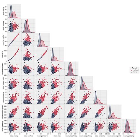 Scikit Learn A Silver Bullet For Basic Machine Learning By Manikandan Jeeva Analytics