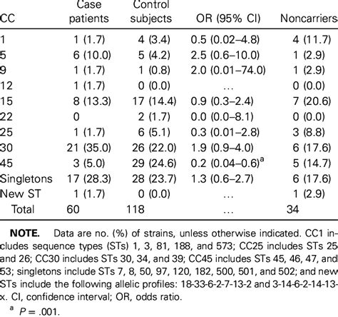 Distribution Of Identified Clonal Complexes Ccs Download Table