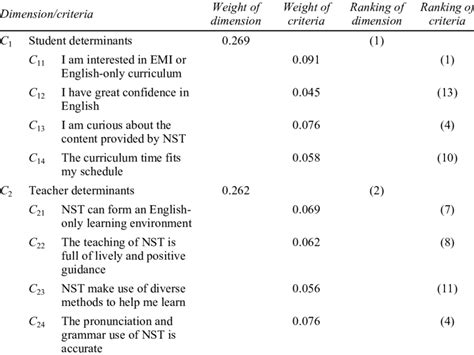 results on weight and rank of the mcdm model download table