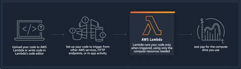 Aws Lambda Serverless Compute Amazon Web Services