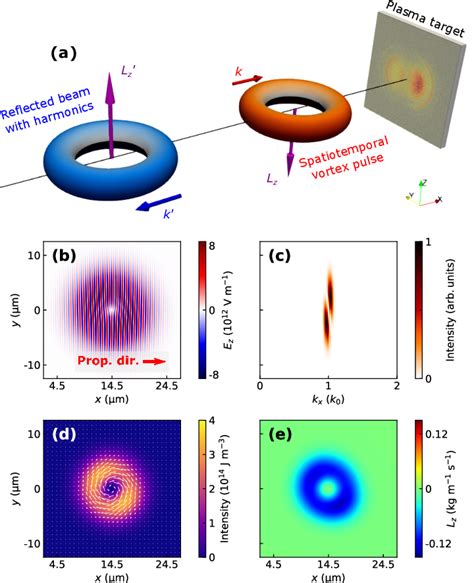 A Schematic Of Proposed Setup A Linearly Zpolarized Spatiotemporal Download Scientific