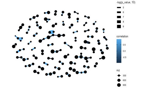 Correlation Network • Massstat