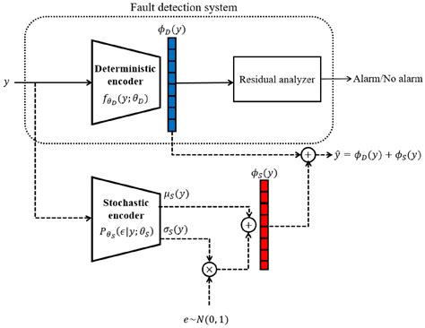 논문 리뷰 Learning A Factorized Orthogonal Latent Space Using Encoder Only Architecture For Fault