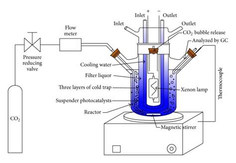 Schematic View Of Reactor System For Photocatalytic Reduction Of Carbon