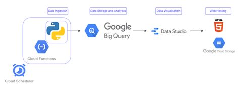 building a data analytics dashboard on gcp — part ii by andi partovi