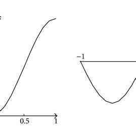 A The Influence Function Left And Extremal Function Right Of Download Scientific Diagram