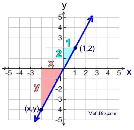 Deriving Y Mx And Y Mx B Mathbitsnotebookjr