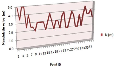 Figure 11 From Determination Of The Geoid Height Geoid Undulation By Using Modern Surveying