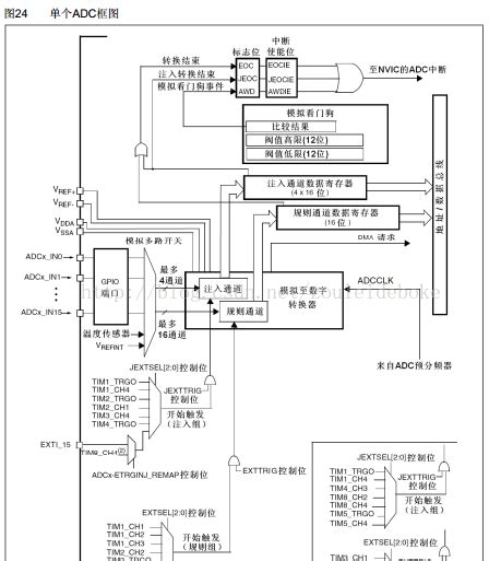 Stm32之adc实例(基于dma方式)stm32 Adc Dma 寄存器例程 Csdn博客 Stm32之adc实例(基于dma方式)stm32 Adc Dma 寄存器例程 Csdn博客