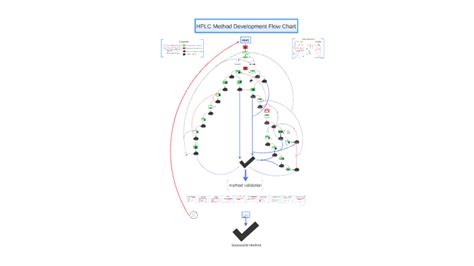 Hplc Method Development Flow Chart Final Submission By Christopher Hendy On Prezi