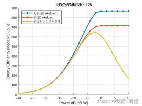 M基于大规模mimo技术的5g网络上下行功率优化算法matlab仿真 Csdn博客